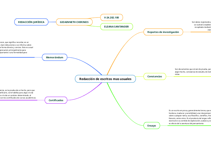 Redacción de escritos mas usuales - Mind Map
